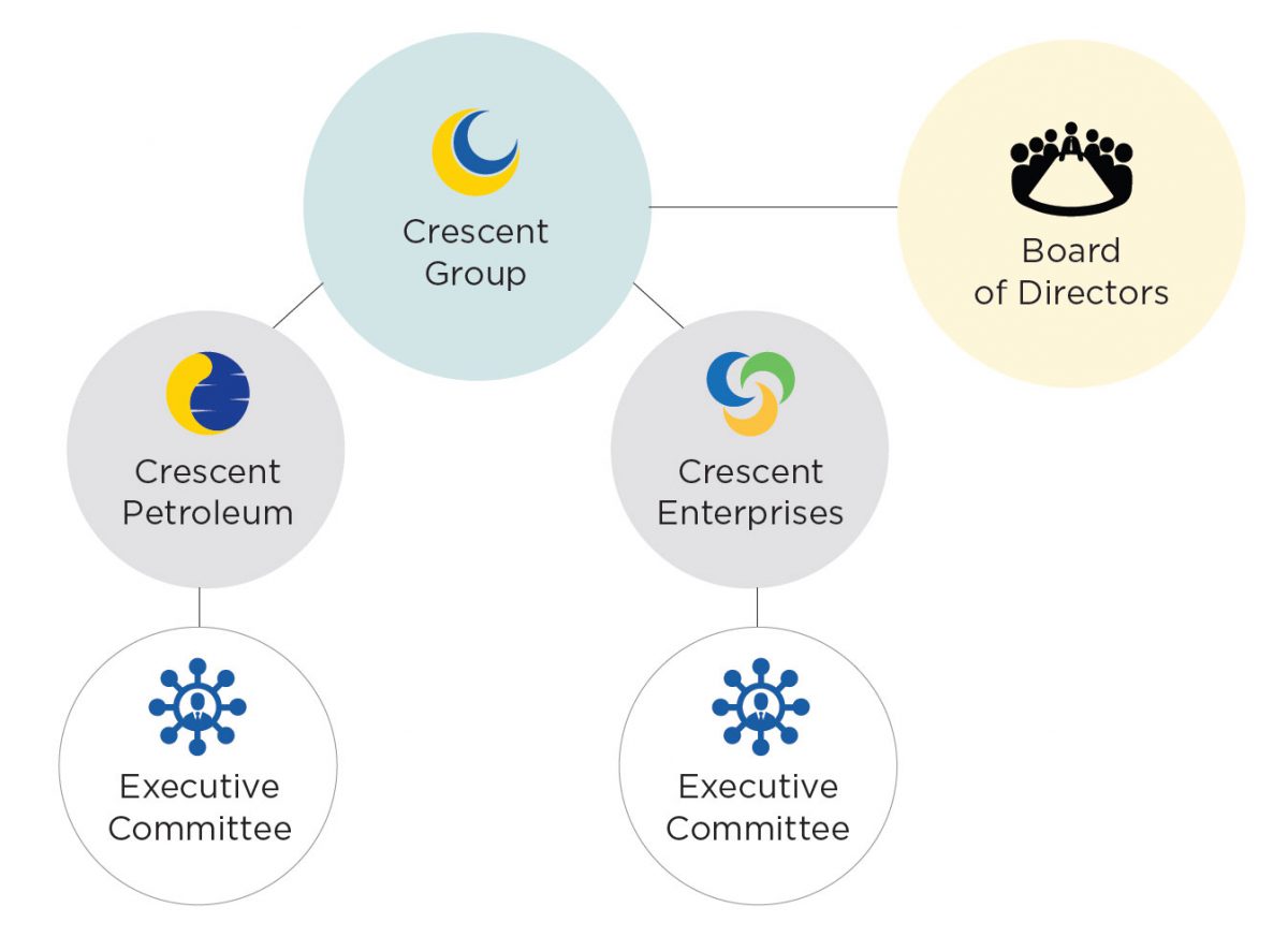 Management - Crescent Petroleum