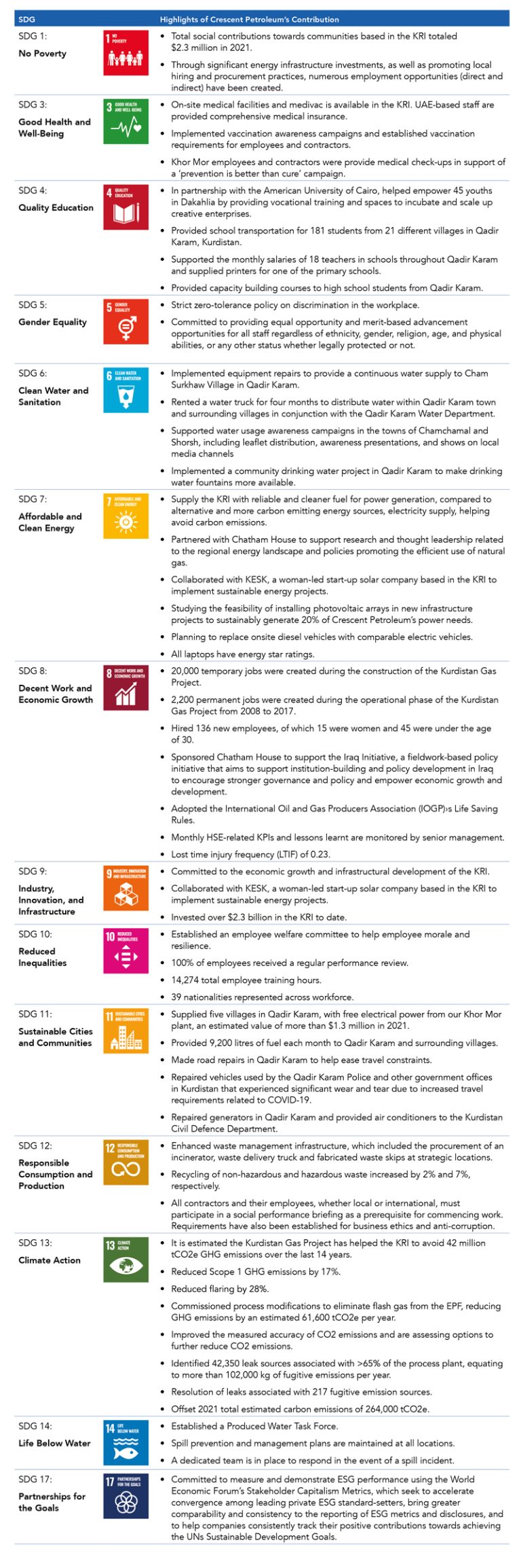 2021 Contributions to the UN SDGs - Crescent Petroleum